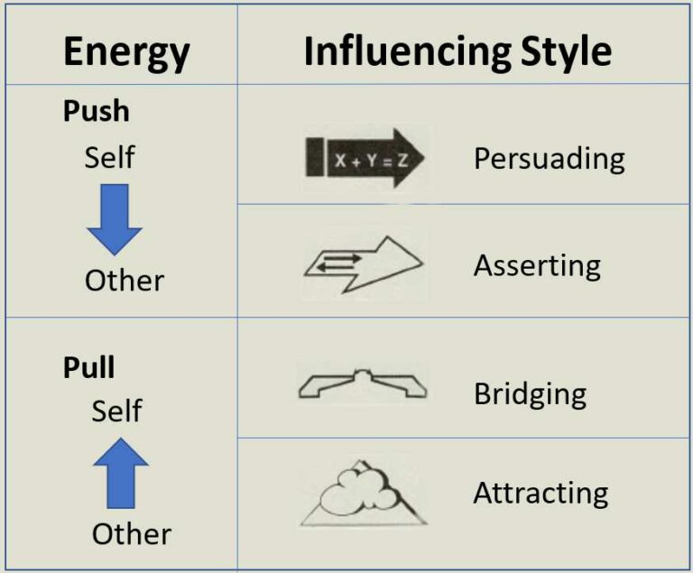 4 Situational Influencing Styles To Get What You Want - SteveBizBlog