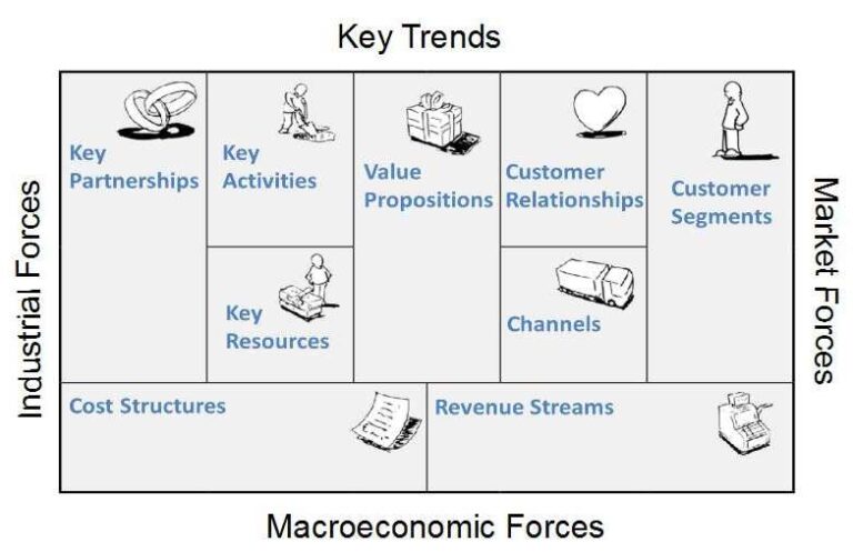 Four Environmental Forces Affecting Your Business Model Canvas Design ...