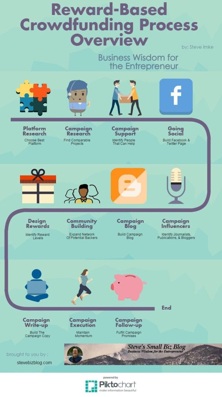 Crowdfunding: Process Overview - SteveBizBlog