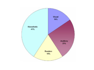 VARK – Why Your Content Marketing Is Falling on Deaf Ears - SteveBizBlog