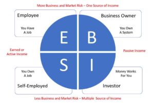 Cash Flow Quadrant – Why It Is So Important to Understand - SteveBizBlog
