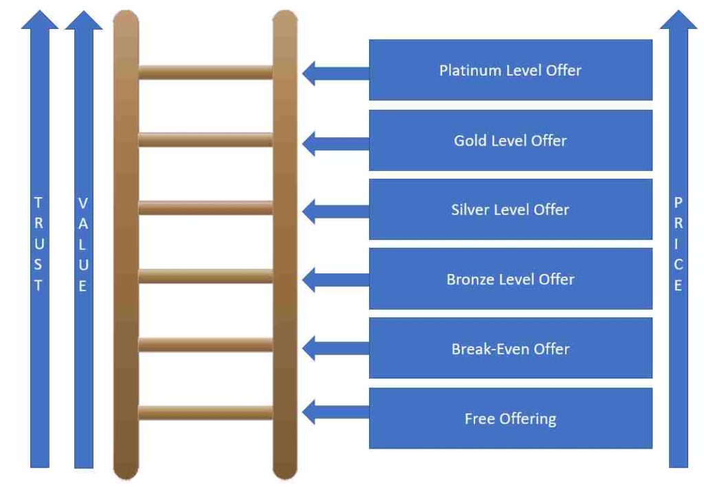How to Extract More Revenue Using a Value Ladder - SteveBizBlog