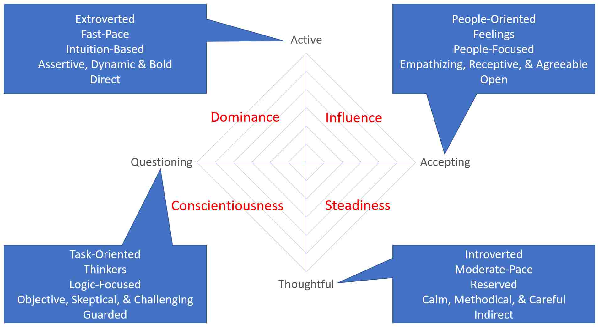 Recognizing A Prospect’s DISC Profile for Better Sales Success ...