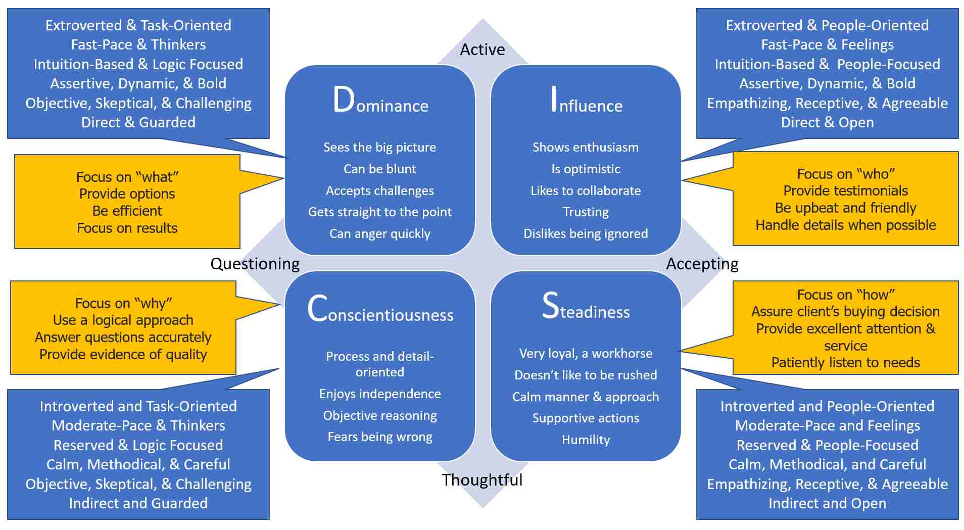 Recognizing A Prospect’s DISC Profile for Better Sales Success ...