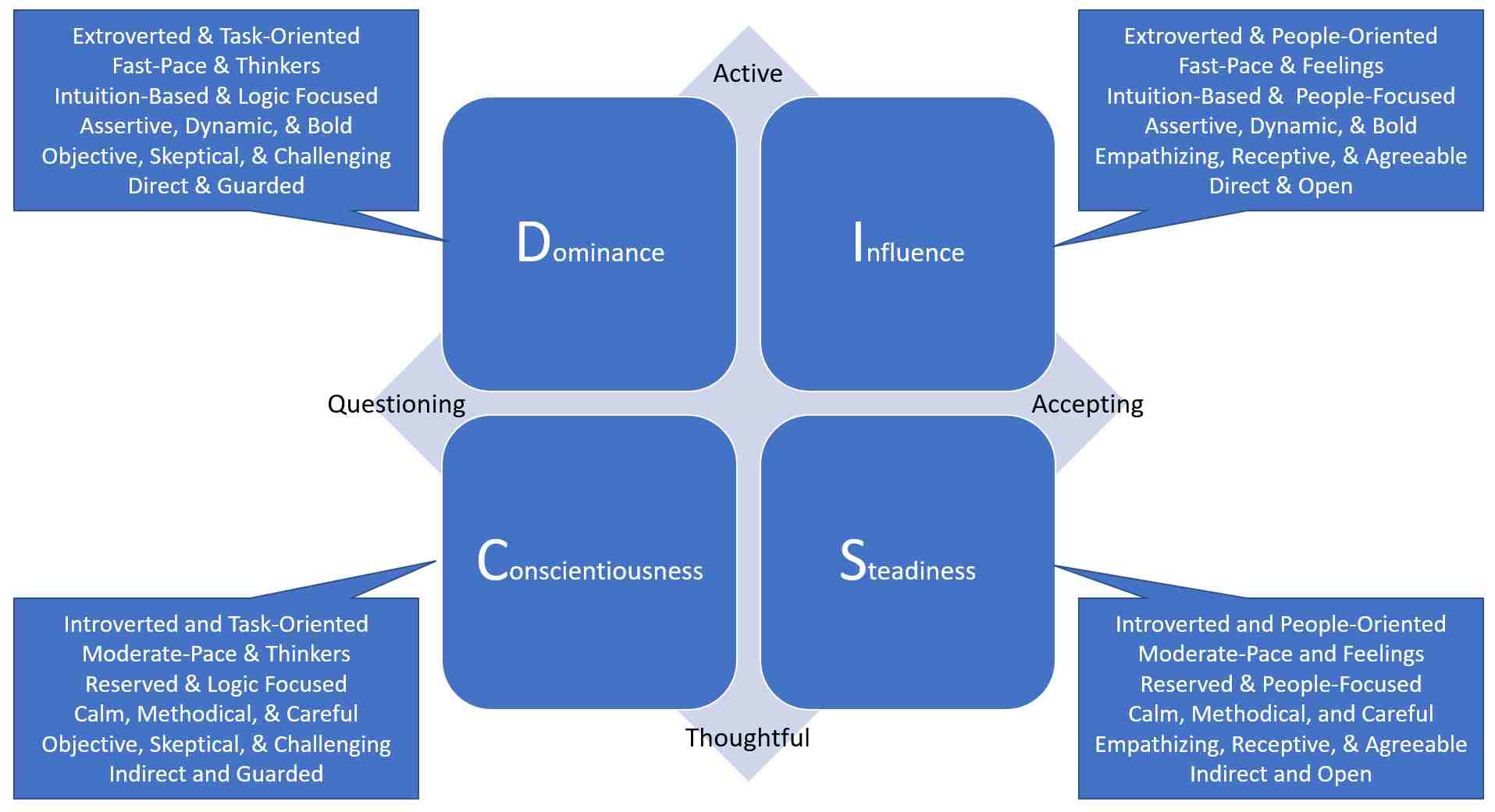 Recognizing A Prospect’s DISC Profile for Better Sales Success ...